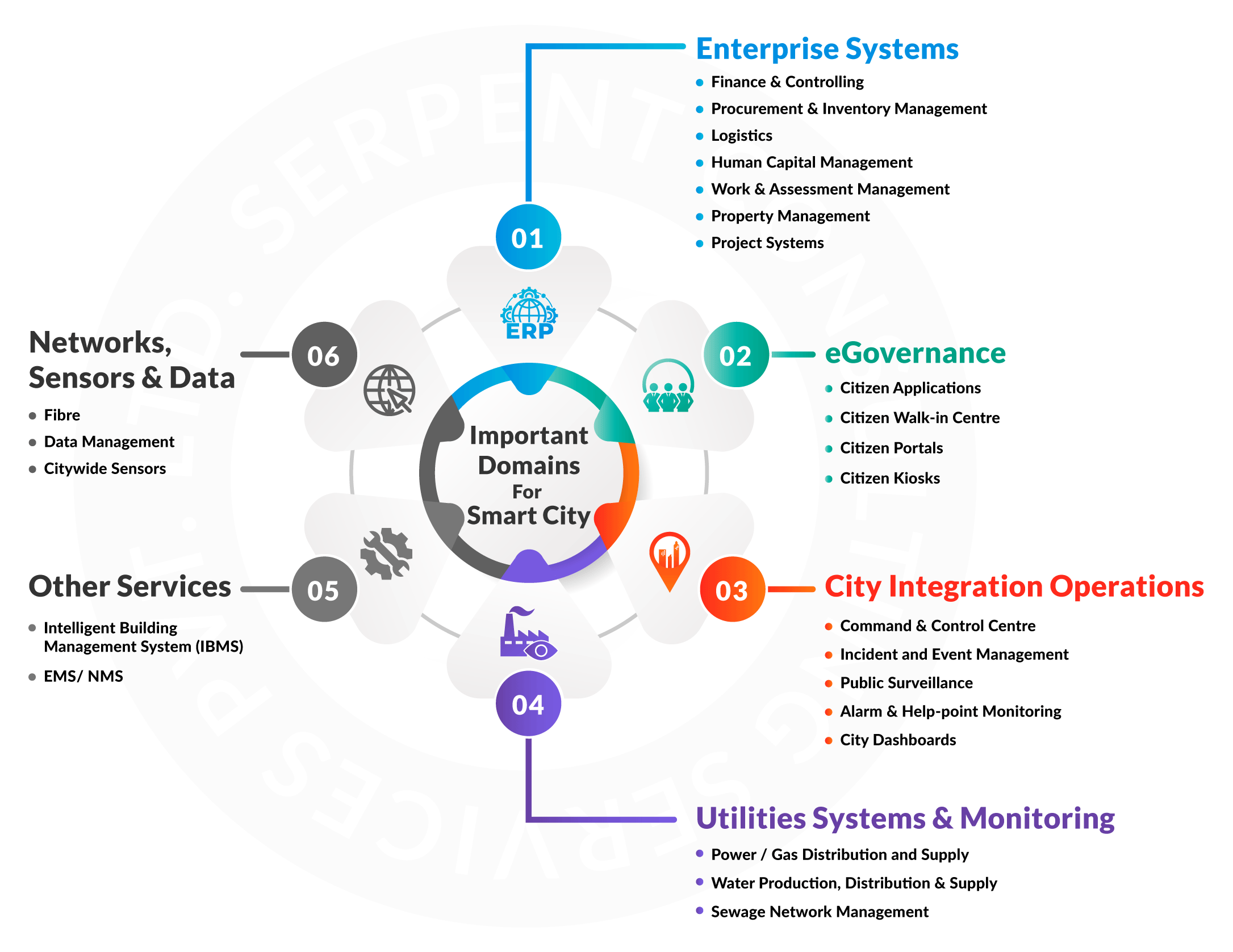 Smart City ERP Management System | SerpentCS