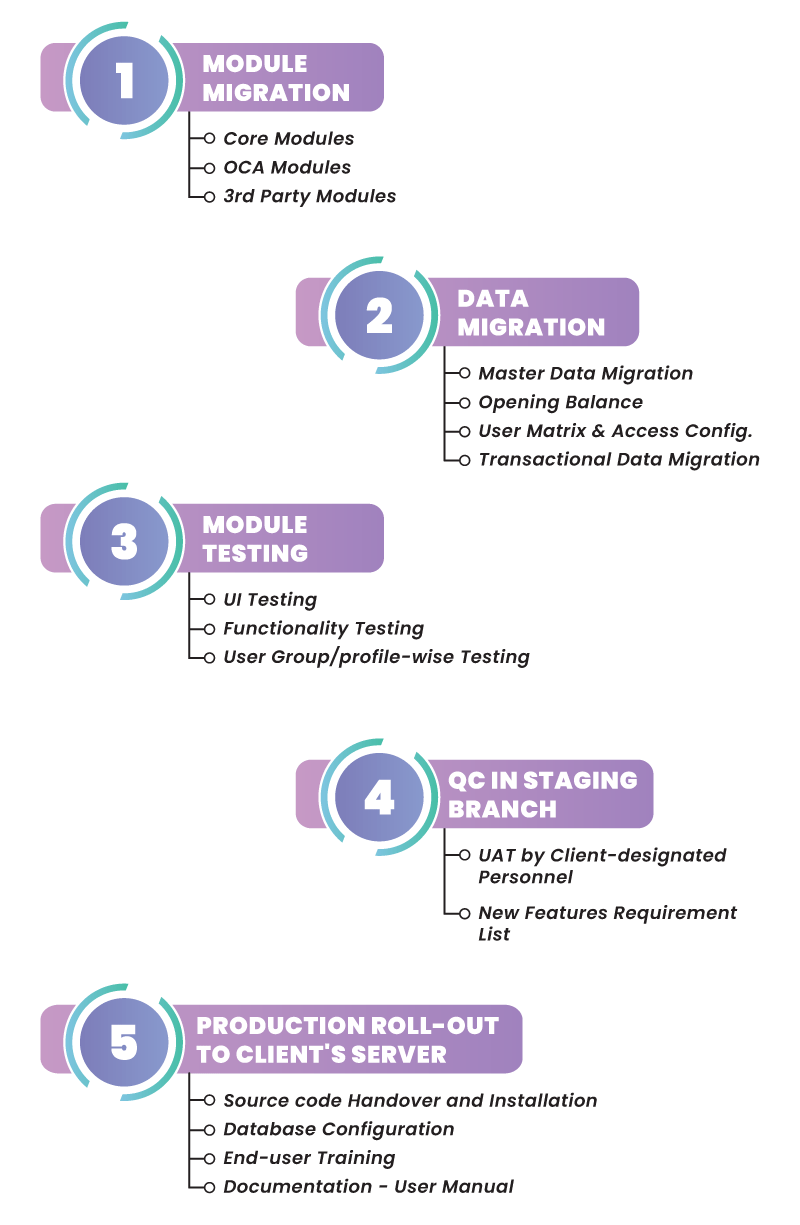 Odoo ERP Migration Services | Odoo 17 Migration
