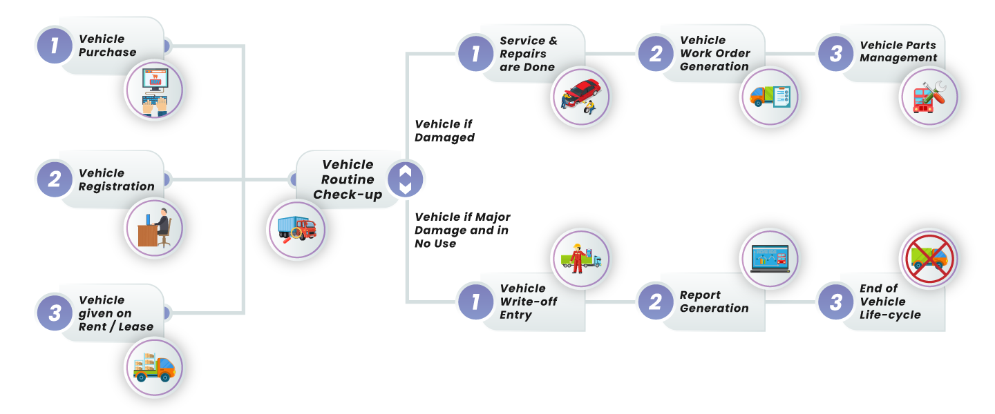Fleet Management System | Rental Vehicle ERP solution