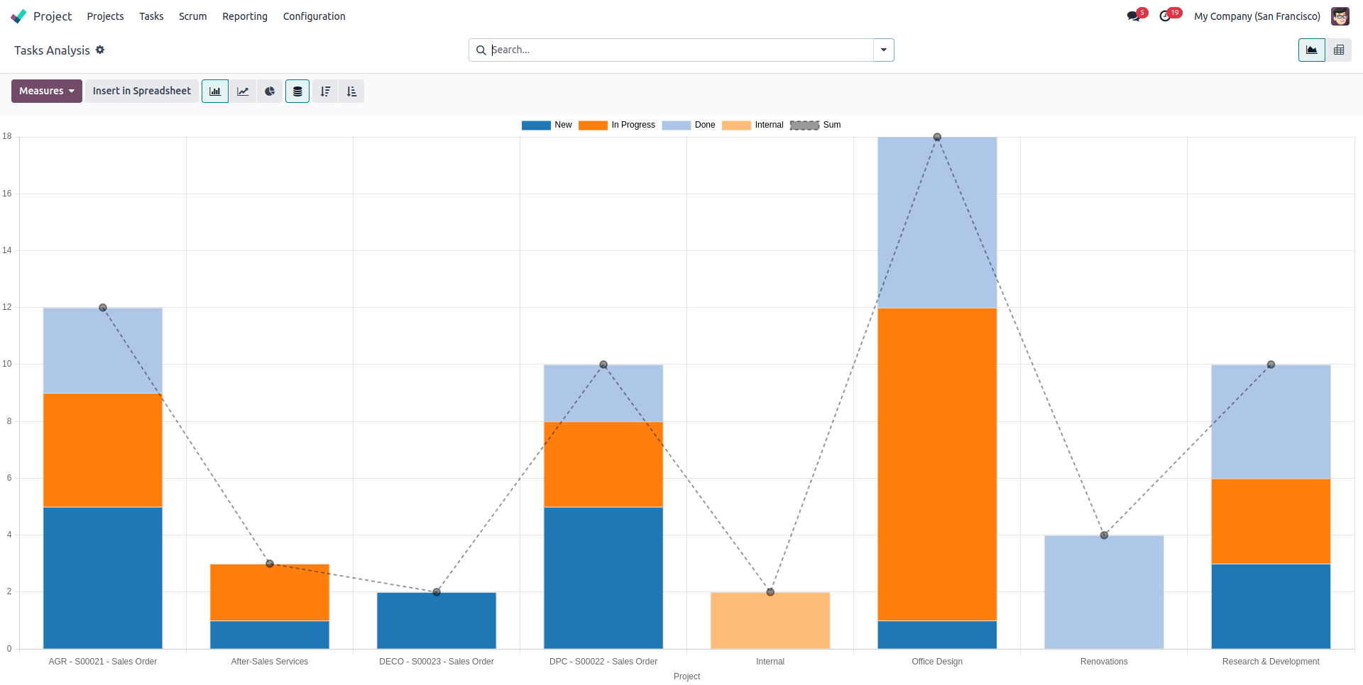 Project Scrum Management System with agile methodology | SerpentCS
